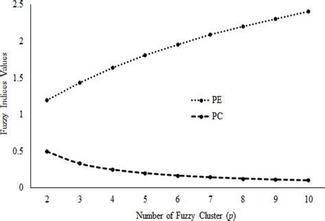 Determination Of The Number Of Fuzzy Clusters Download Scientific Diagram