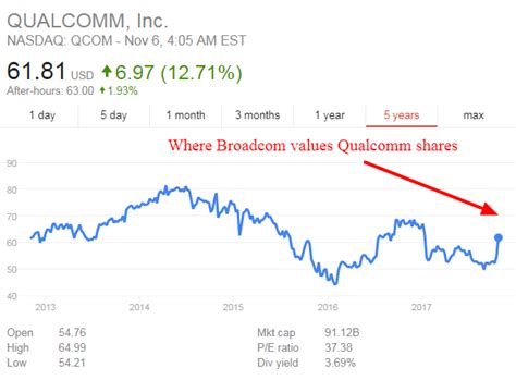 Broadcom Qualcomm Deal Investors Are Still Not Convinced
