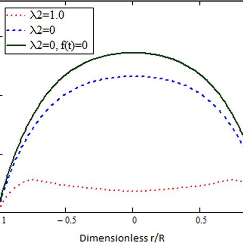 Comparative Behavior Of Oldroyd B Fluid With F T 0 Fleftt0