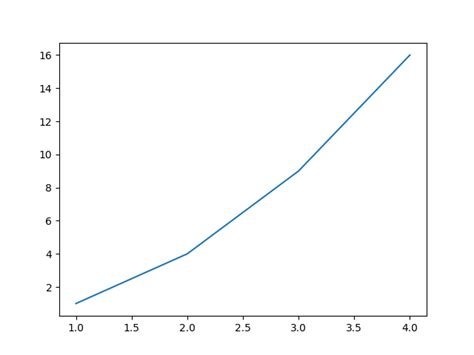 Pyplot Tutorial — Matplotlib 332 Documentation