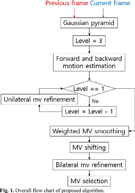 figure 1 from hierarchical motion compensated frame rate up conversion using gaussian pyramid