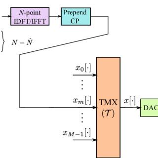 Vacant Edge Subcarriers Based Digital Implementation Filtered OFDM