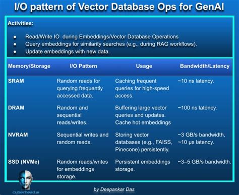 Deepankar Das On Linkedin Genai Dataengineering Machinelearning Memoryoptimization