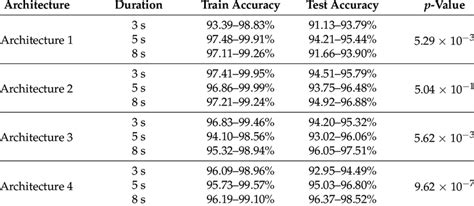 classification accuracy performance with 95 confidence interval and
