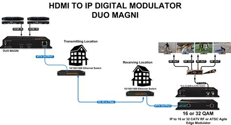 Dual Hdmi Iptv Streamer Rtsprtmphlsudprtpsrt Thor Broadcast