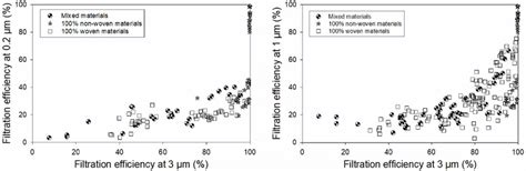 A And B Presents The Relation Between The Filtration Efficiency For Download Scientific