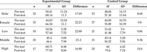 comparing means for conceptual understanding by sex and academic