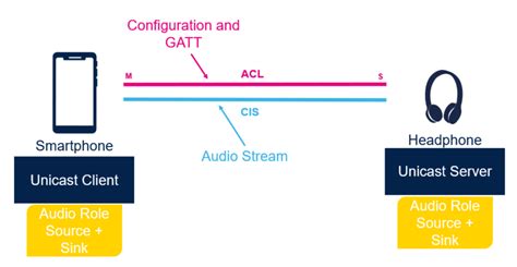 Connectivity Introduction To Bluetooth Le Audio Stm32mcu