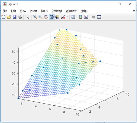 Pca Finding Correlation Between 2 Predictors And A Response Cross