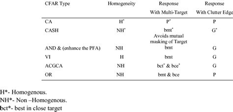 The Comparison Between The Various Cfar Detectors Download Table