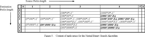 Figure 1 From Fast Tuple Space Based Packet Classification Algorithm