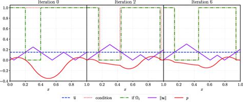 solution for different iterations for the linear problem of section