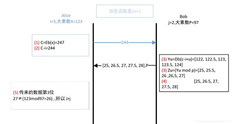安全多方计算——百万富翁问题百万富翁协议 Csdn博客