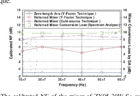 Figure 8 From Noise Figure Verification Using Cold Source And Y Factor