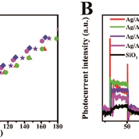 A Electrochemical Impedance Spectra Eis Of Agagclsio2 X B