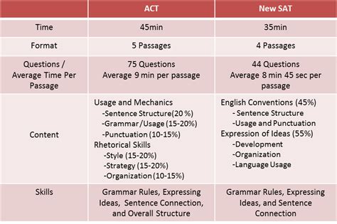 Must Know Sat Exam Reading Tips Britishblog
