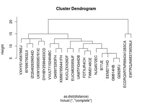 R Cluster Algorithm With Levenshtein Distance And Additional Featuresvariables Stack Overflow