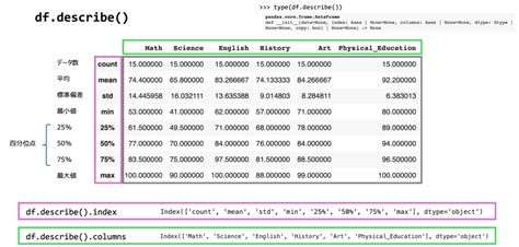 【pandas】describeメソッドでパーセンタイルを細かく計算する アマチュア無線局js2iiu