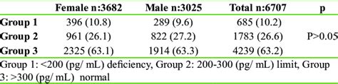 Serum Vitamin B12 Levels Of The Patients By Gender Download Scientific Diagram