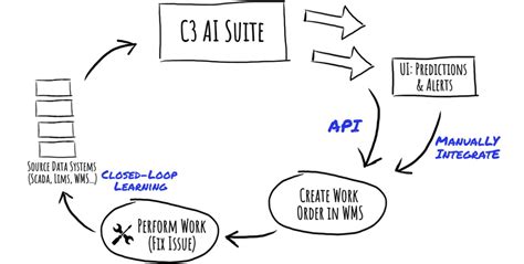 What Is A Feedback Loop C3 AI Glossary For Machine Learning