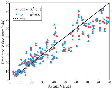 Buildings Free Full Text Research On Prediction Of Epb Shield Tunneling Parameters Based On Lgbm