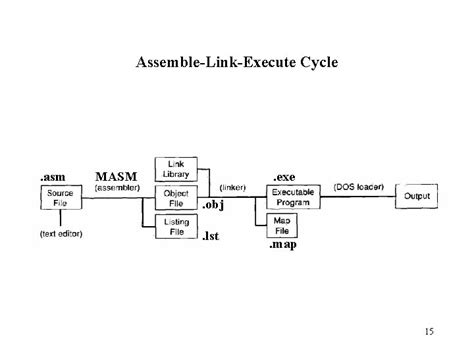 Assembly Instructions Assembly Language Instructions May Involve Mnemonics