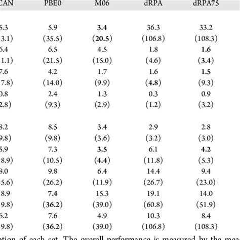 Mean Absolute Errors Maes In Kcalmol For Various Test Sets A Download Scientific Diagram