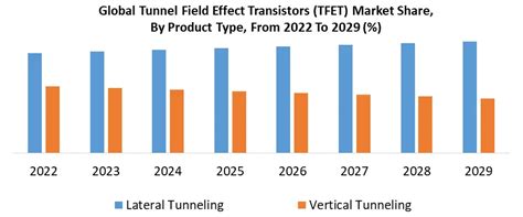 Tunnel Field Effect Transistor Market Growing Demand 2029