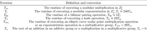 Table 1 From An Efficient Certificateless Multi Receiver Threshold Decryption Scheme Semantic