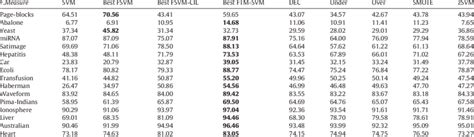 Comparison Of The Classification Results Obtained For The 16 Real World