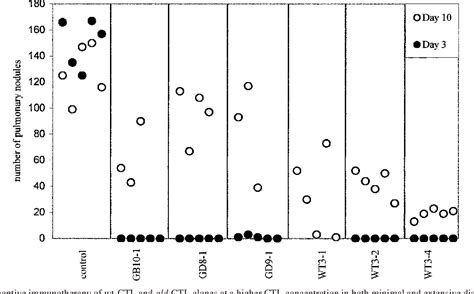 Figure 6 From The Fas Fas Ligand Pathway Is Important For Optimal Tumor Regression In A Mouse