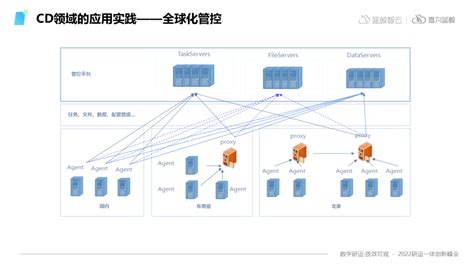 蓝鲸研运体系在腾讯内的应用实践 知乎