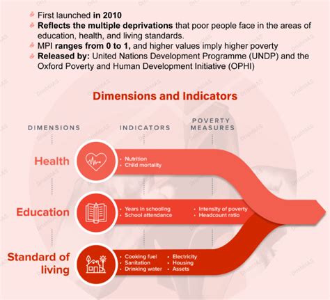Multidimensional Poverty MPI MPI By Its Definition Does Not Count