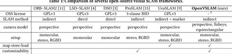 Table 1 From Openvslam A Versatile Visual Slam Framework Semantic