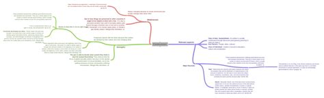 Constructivism Coggle Diagram