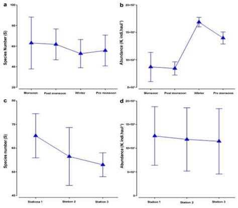 Spatio Temporal Variation In Species Number S A C Total