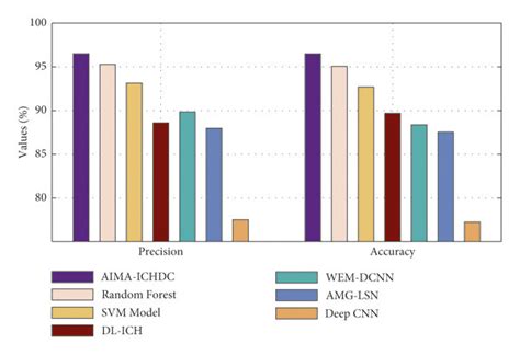 Precn And Accy Analysis Of Aima Ichdc Technique With Existing