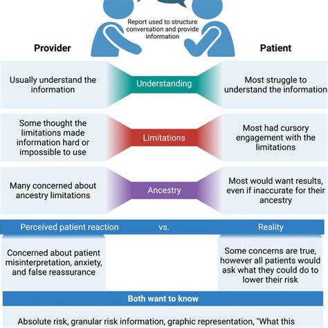 Three Use Cases For Polygenic Risk Score Prs Reports These Use Cases