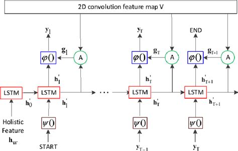 Figure 11 From Improving Offline Handwritten Text Recognition Using Conditional Writer Specific