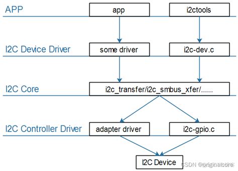Android I2c驱动实例 通用i2c驱动模板kekenai的技术博客51cto博客