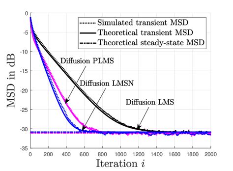 Network Msd Performance With Input Graph Signal Correlated Over Both