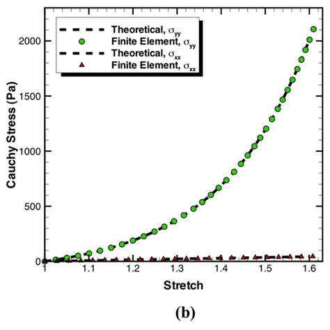 Comparison Between The Finite Element Results And Analytic Solutions Download Scientific
