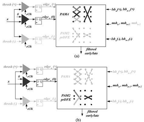 generation of early late updates in 2x oversampling cdr loop a pam4 download scientific