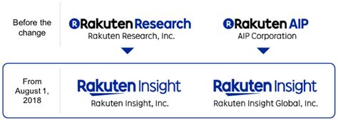 Rakuten Insight Asias Leader In Online Market Research