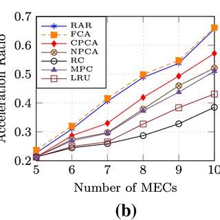 Comparison Of Caching Schemes Using Cache Capacity Vs A Cache Hit