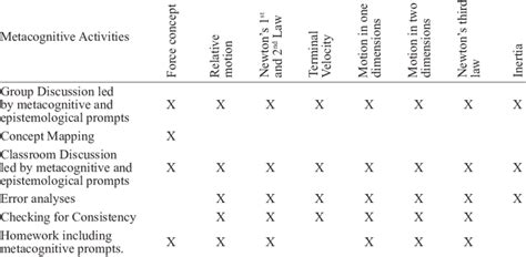 Metacognitive Activities And Their Occurrence Across Topics In Force
