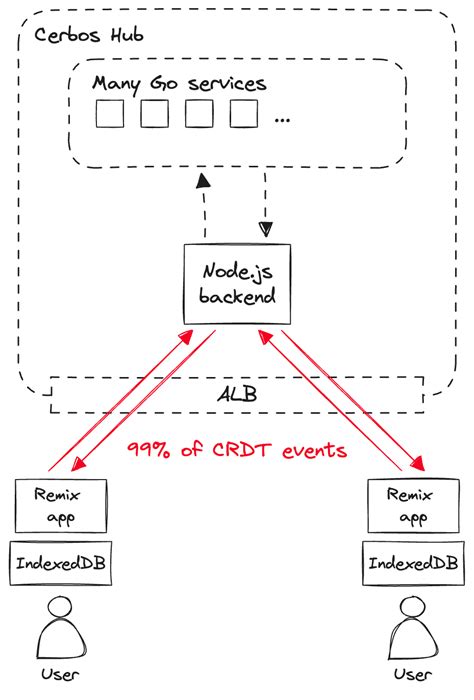 Crdts And Collaborative Playgrounds Cerbos