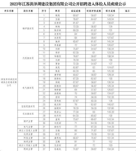 2023年江苏洪泽湖建设集团有限公司公开招聘进入体检人员成绩公示 淮安市洪泽区人民政府