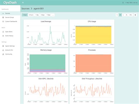 Server Monitoring Opsdash By Rapidloop