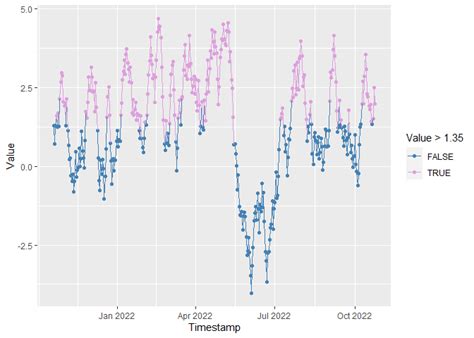 R Ggplot Bar Graph Changing Colour For Value Of Y Stack Overflow